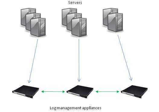 From the compliant log monitoring to advanced threat detection ...