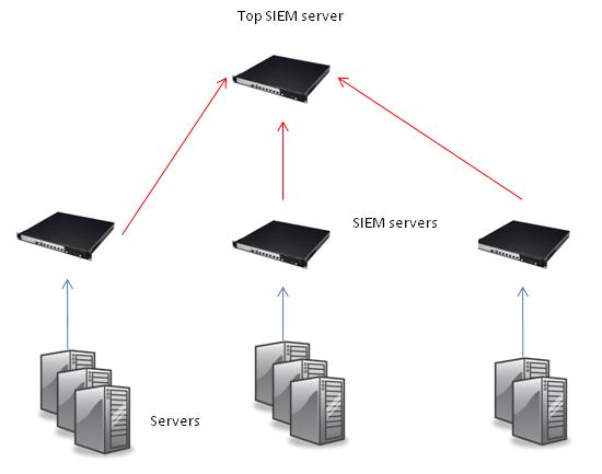 From the compliant log monitoring to advanced threat detection ...